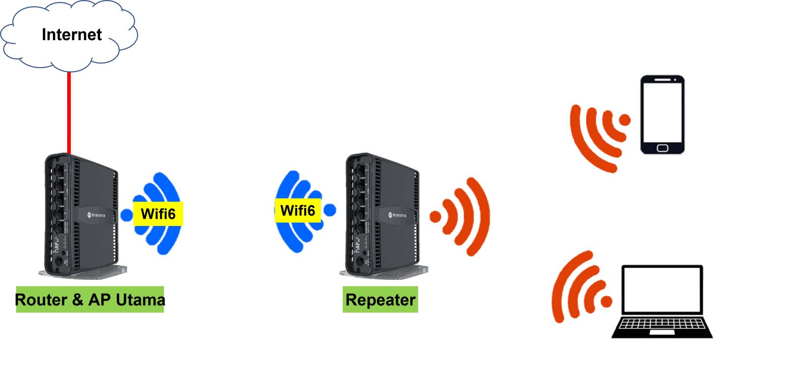 Citraweb.com : Wireless Repeater Wifi6